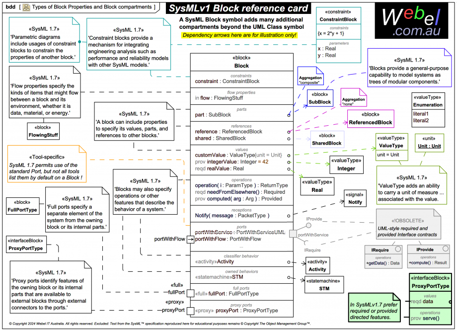 REFERENCE CARD: Types of Block Properties and Block compartments | Webel IT Australia